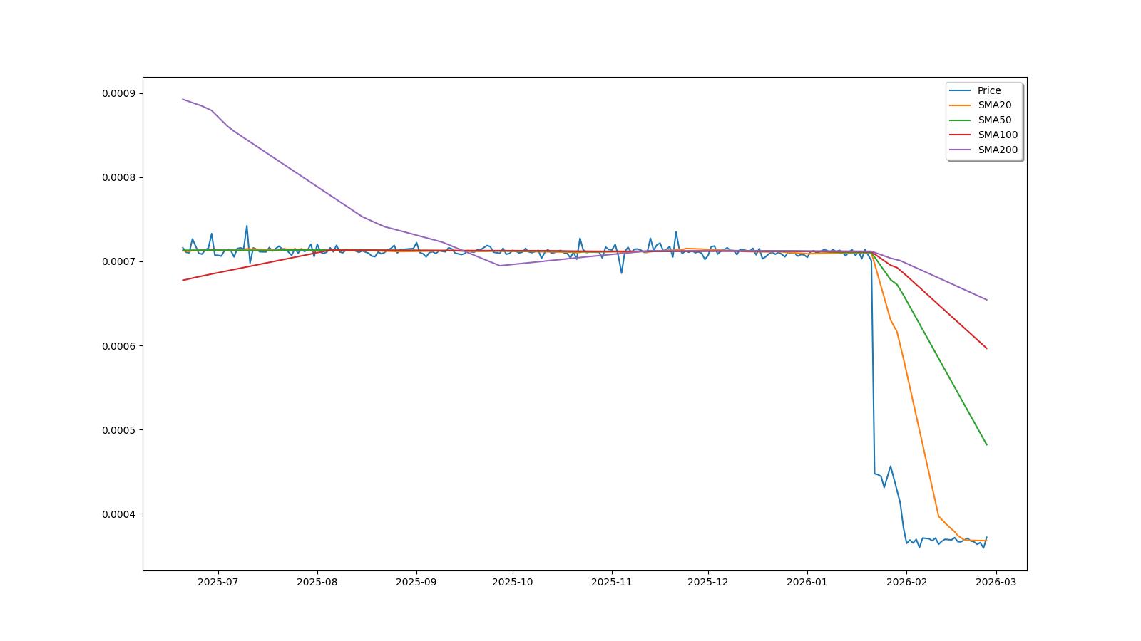 FintruX Network Simple Moving Averages