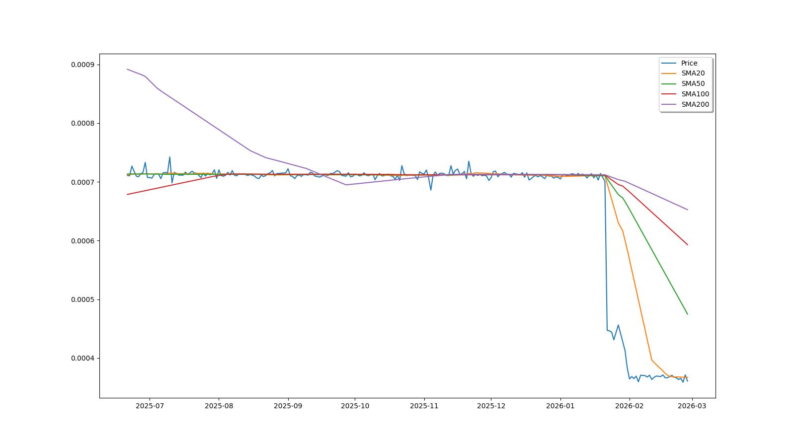 FintruX Network Simple Moving Averages