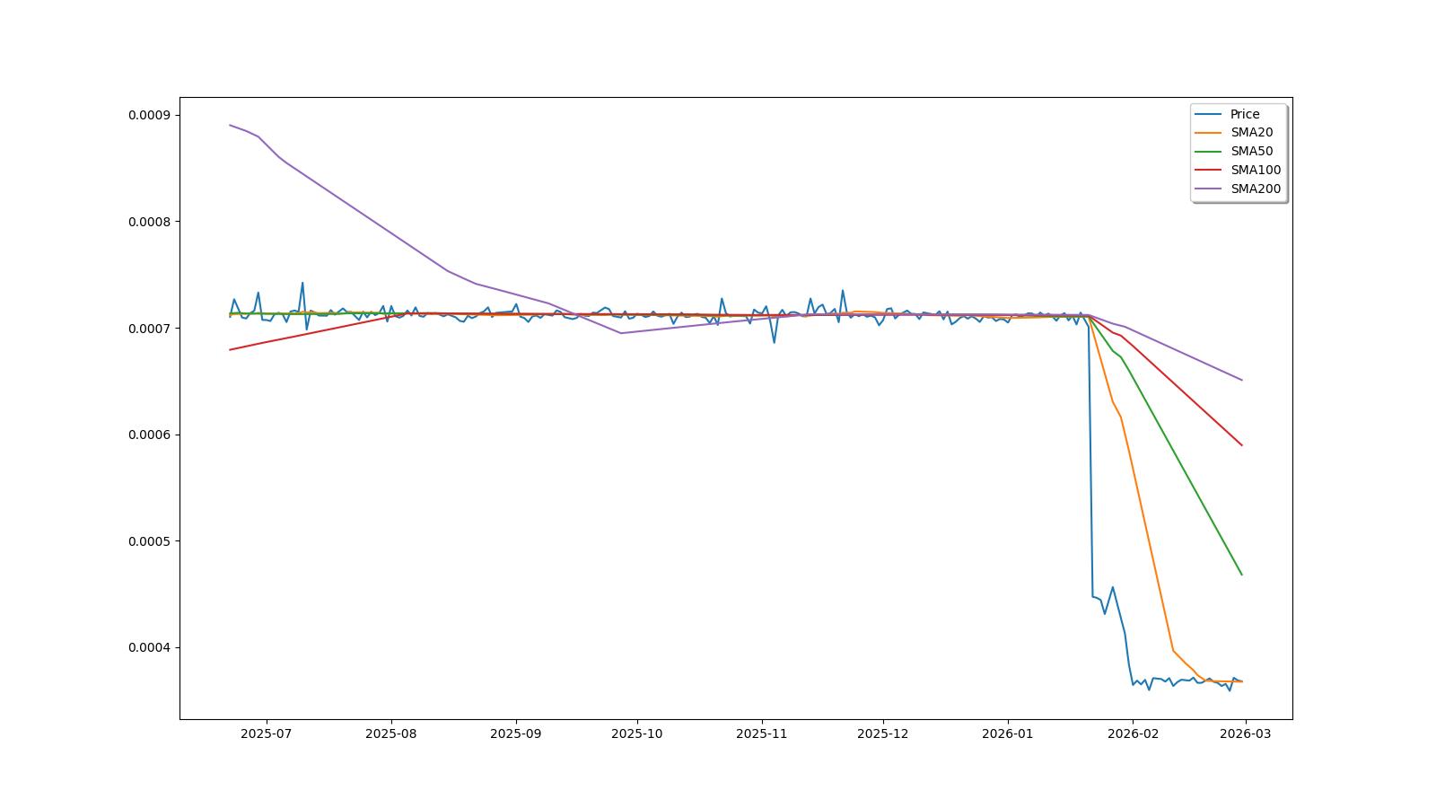 FintruX Network Simple Moving Averages