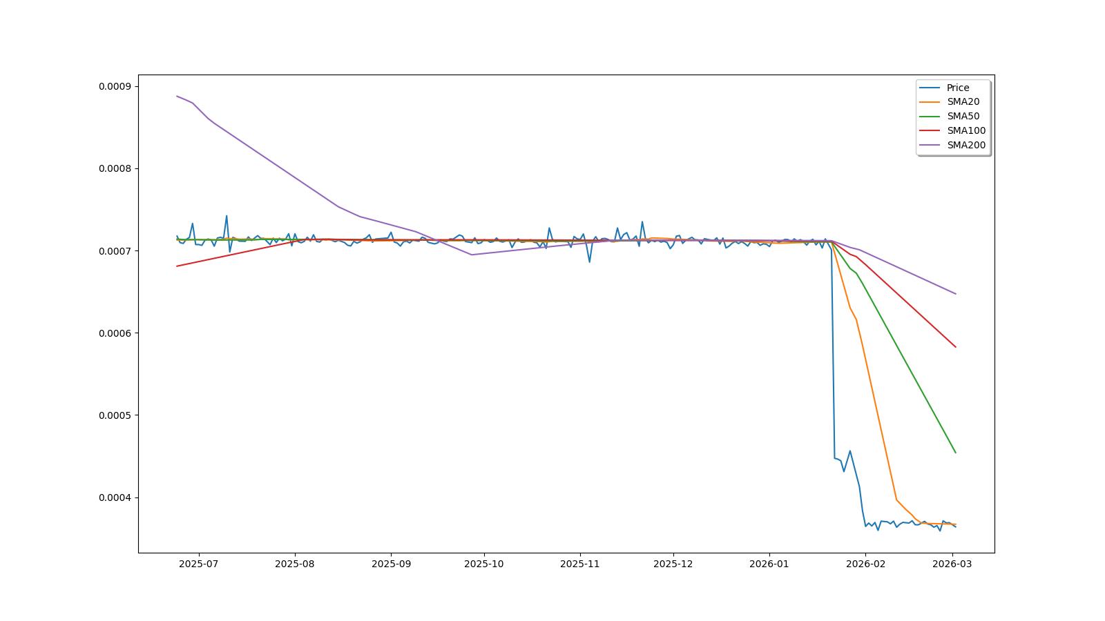 FintruX Network Simple Moving Averages