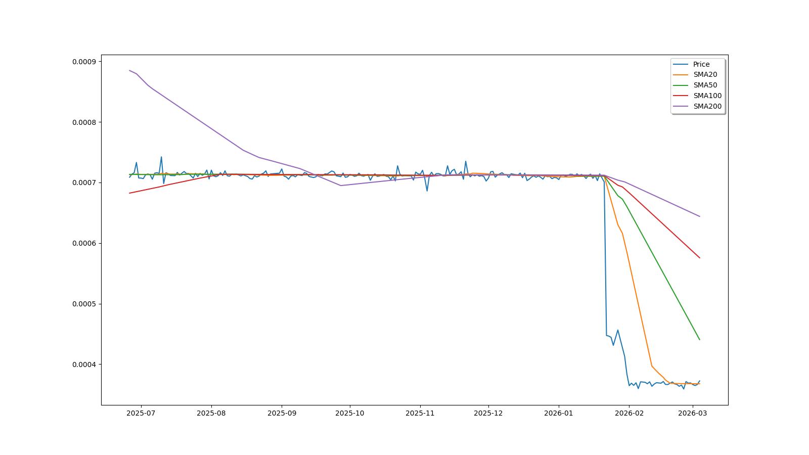 FintruX Network Simple Moving Averages