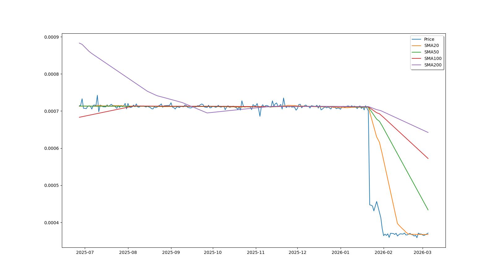 FintruX Network Simple Moving Averages
