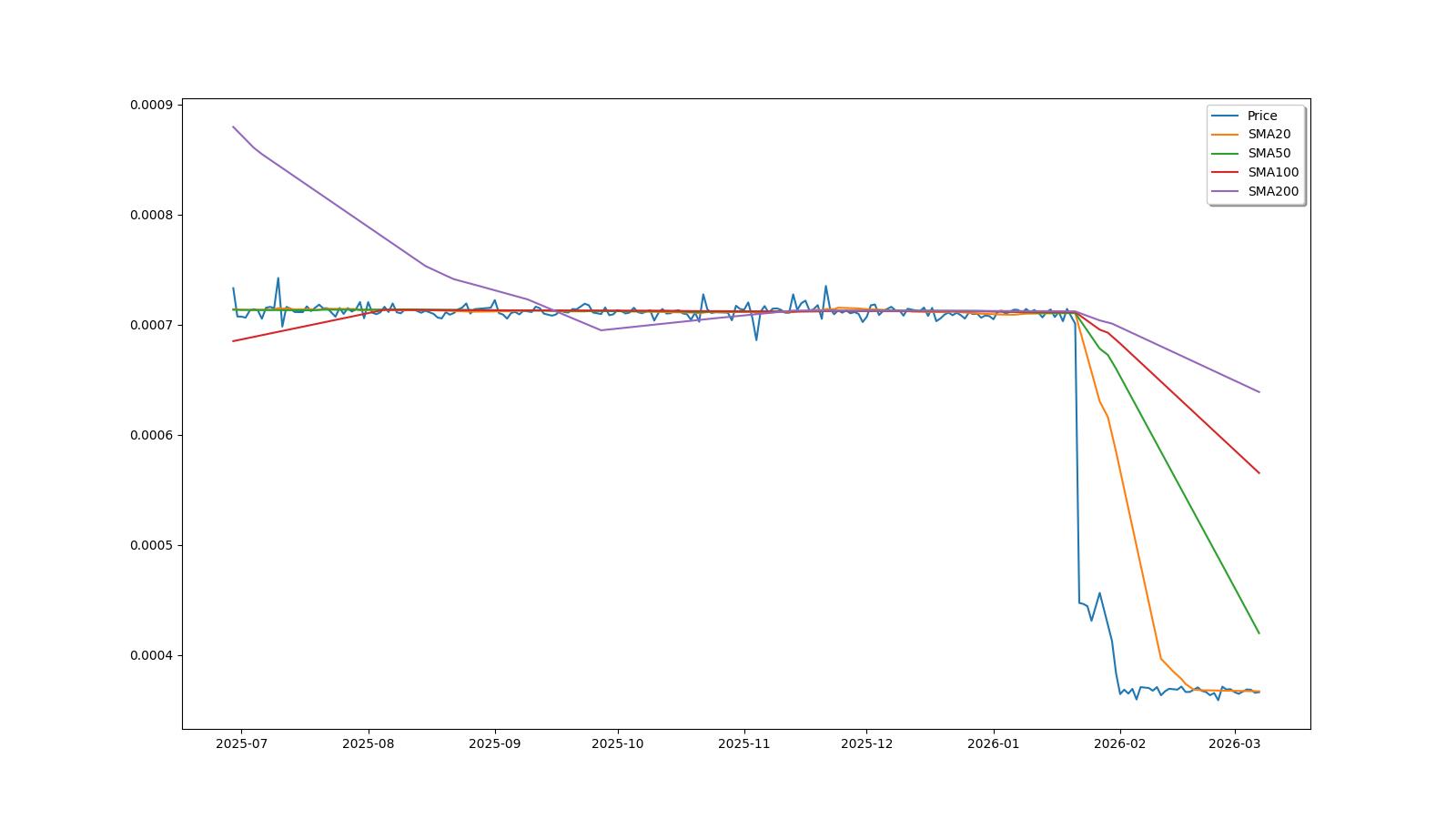 FintruX Network Simple Moving Averages