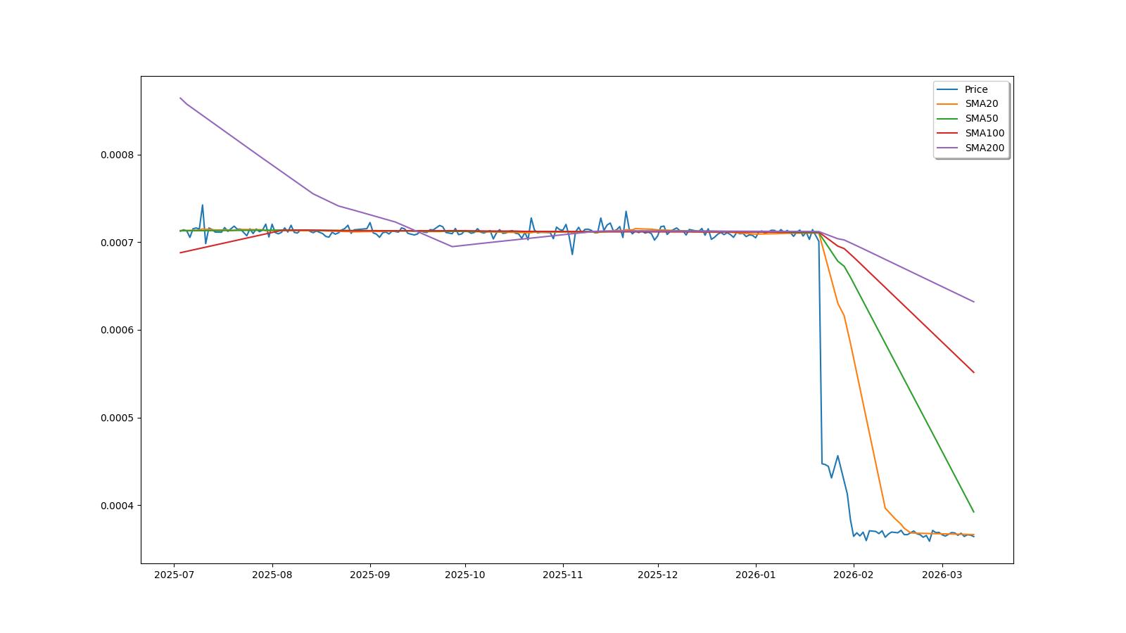 FintruX Network Simple Moving Averages