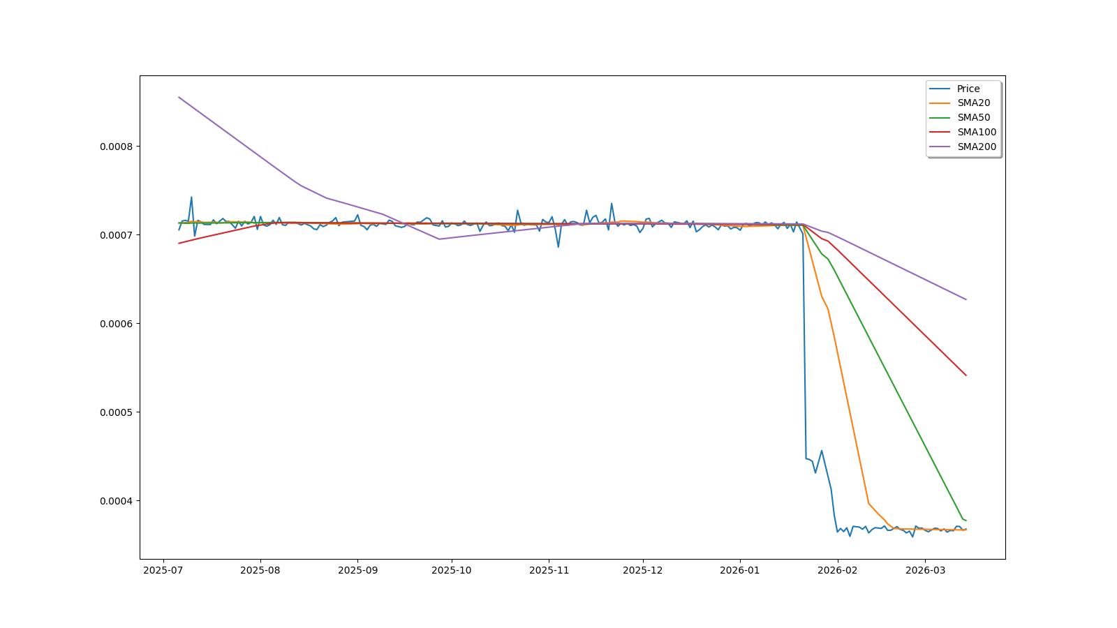 FintruX Network Simple Moving Averages