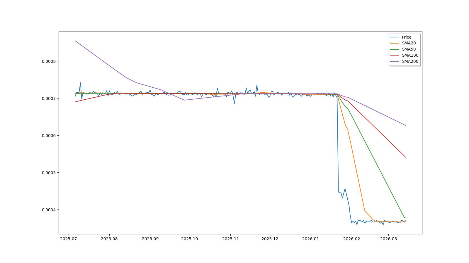 FintruX Network Simple Moving Averages