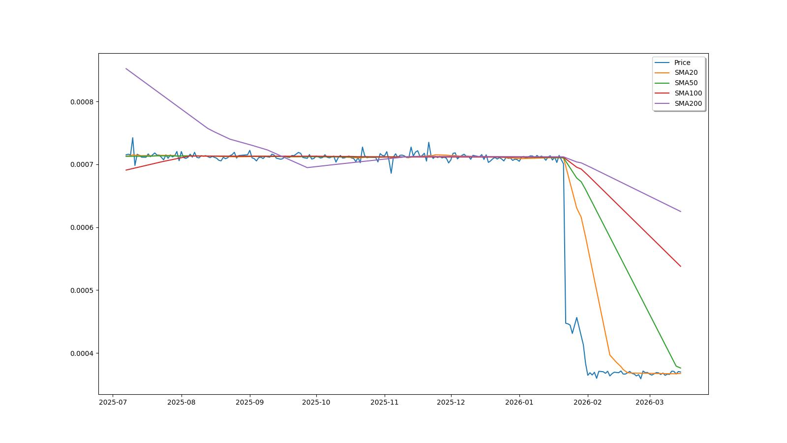 FintruX Network Simple Moving Averages