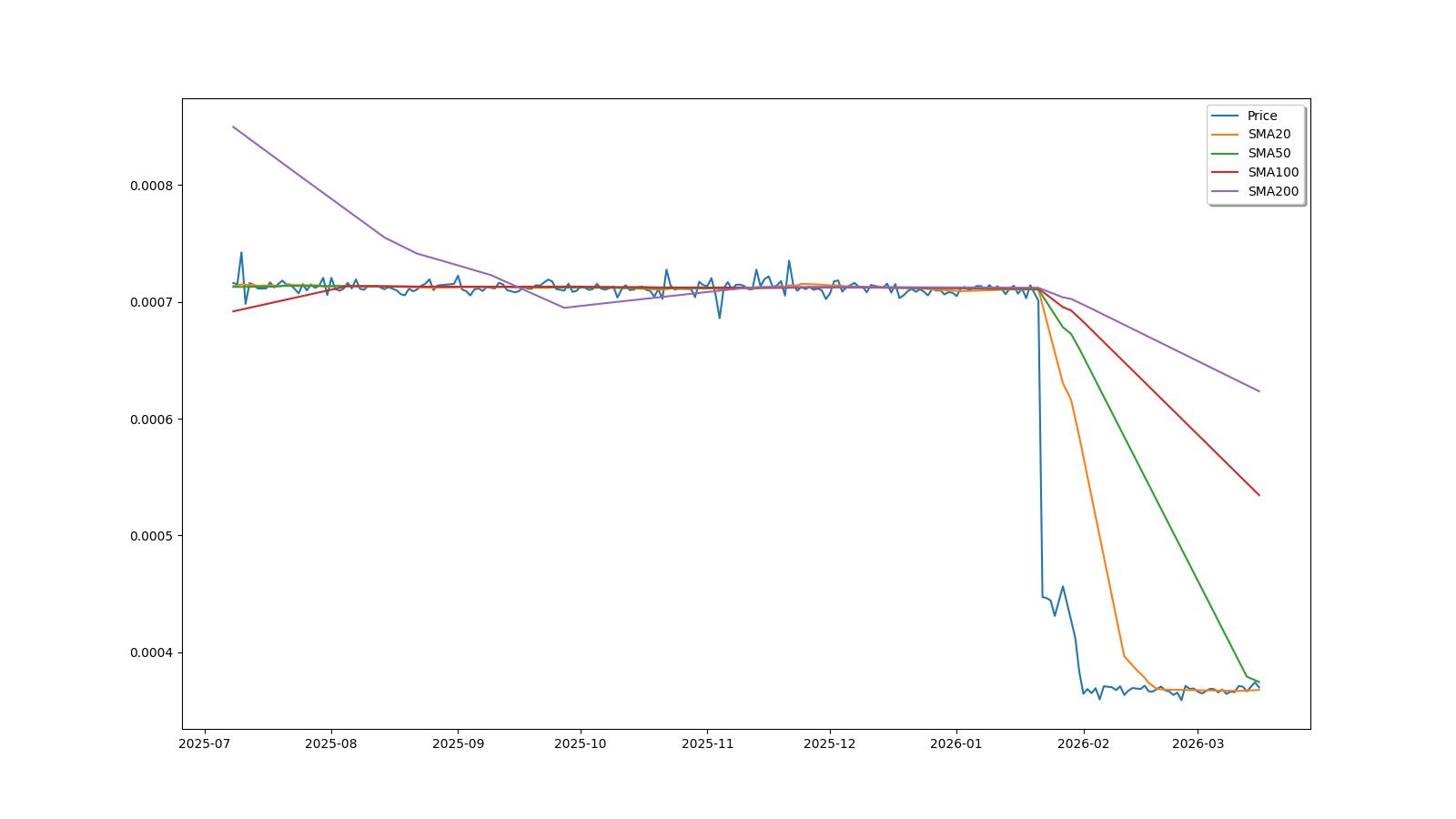 FintruX Network Simple Moving Averages