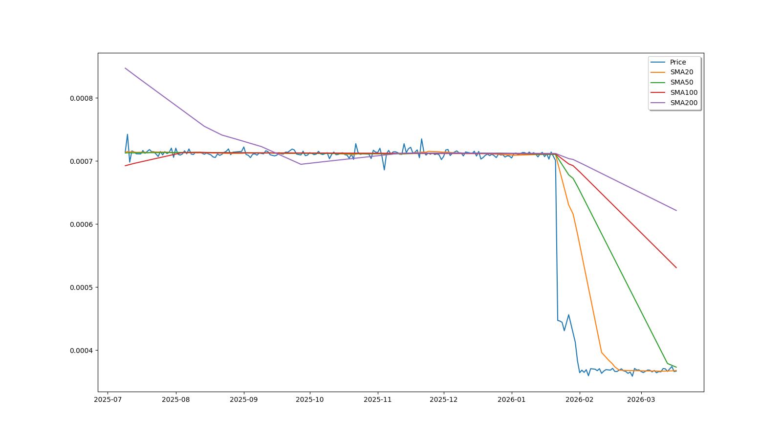 FintruX Network Simple Moving Averages