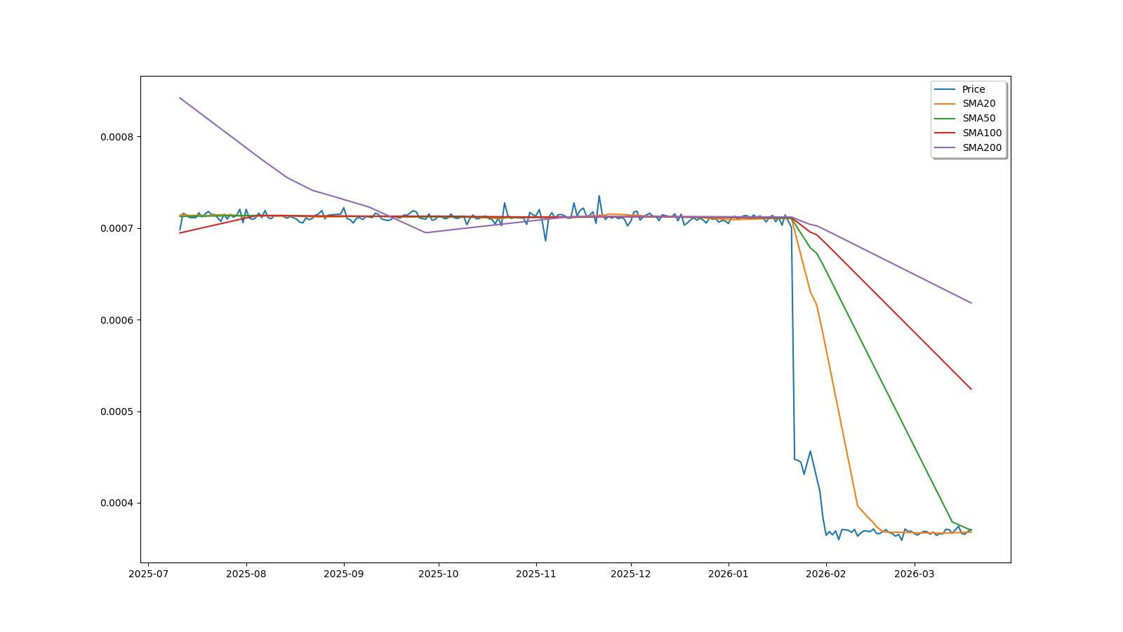 FintruX Network Simple Moving Averages