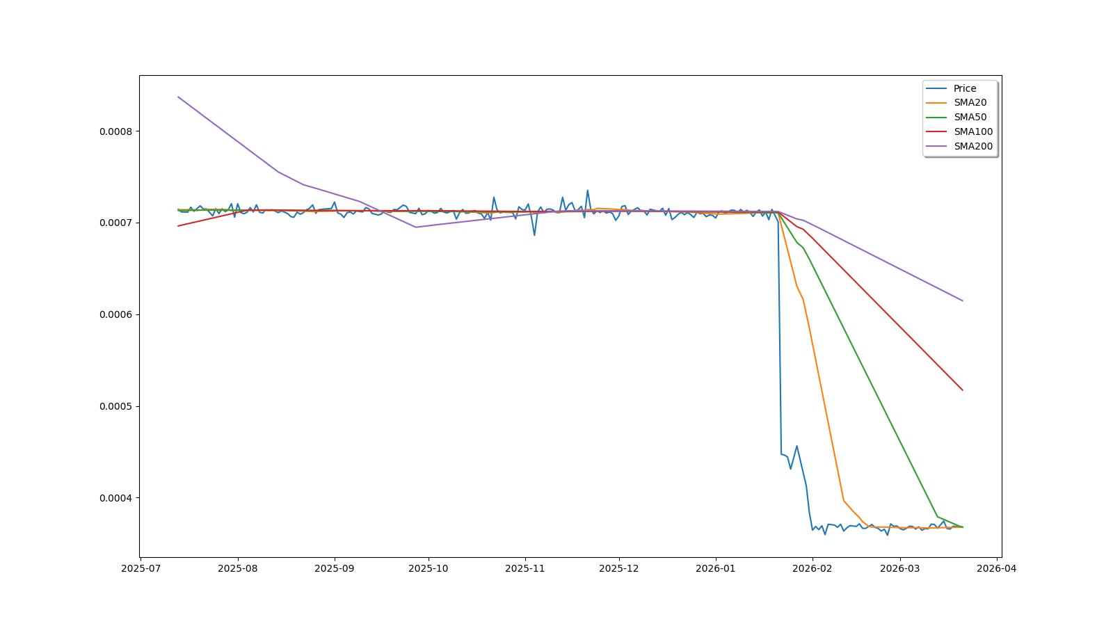 FintruX Network Simple Moving Averages