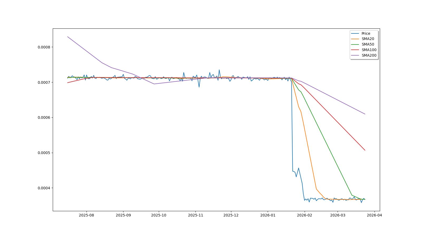 FintruX Network Simple Moving Averages