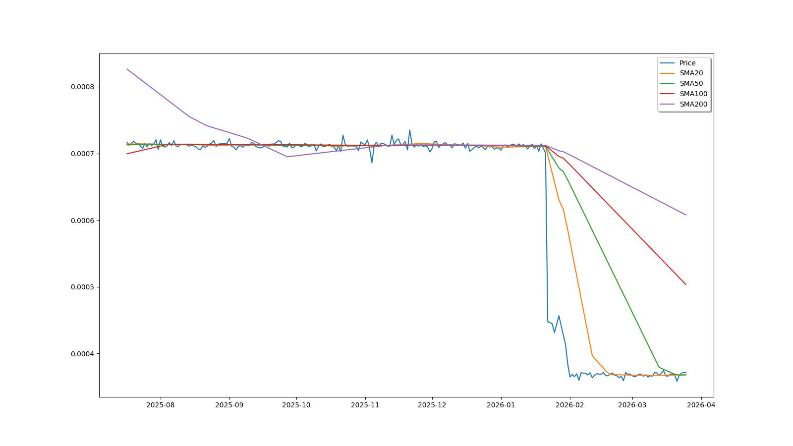 FintruX Network Simple Moving Averages