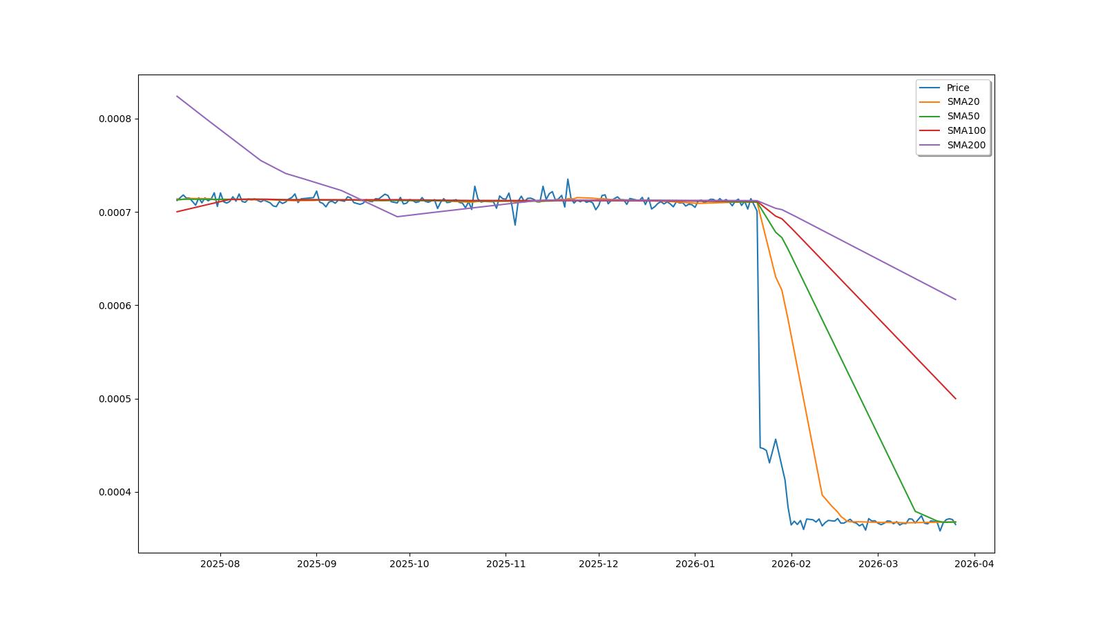 FintruX Network Simple Moving Averages