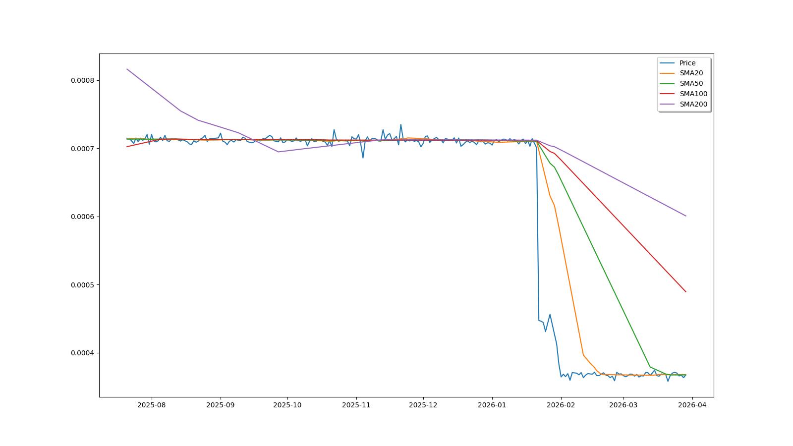 FintruX Network Simple Moving Averages
