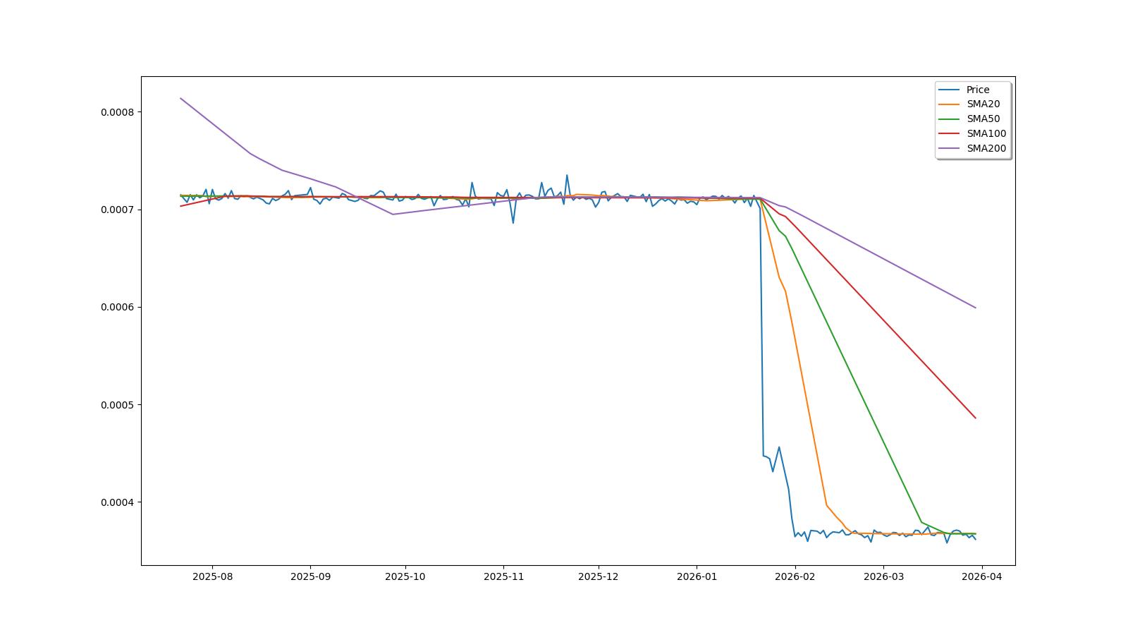 FintruX Network Simple Moving Averages