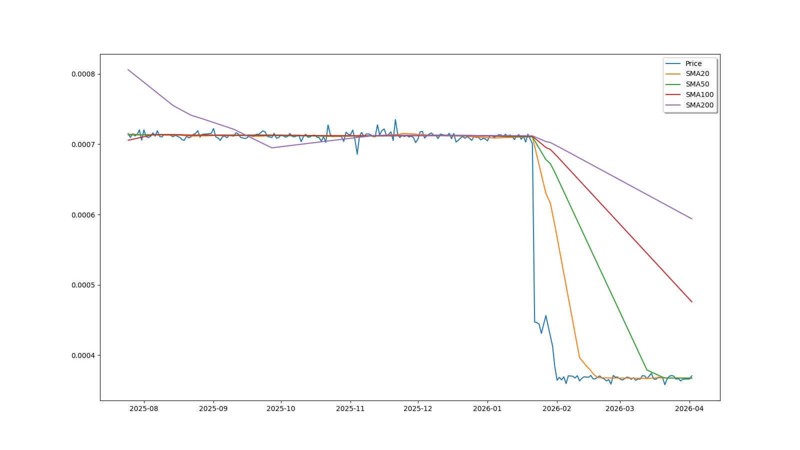 FintruX Network Simple Moving Averages