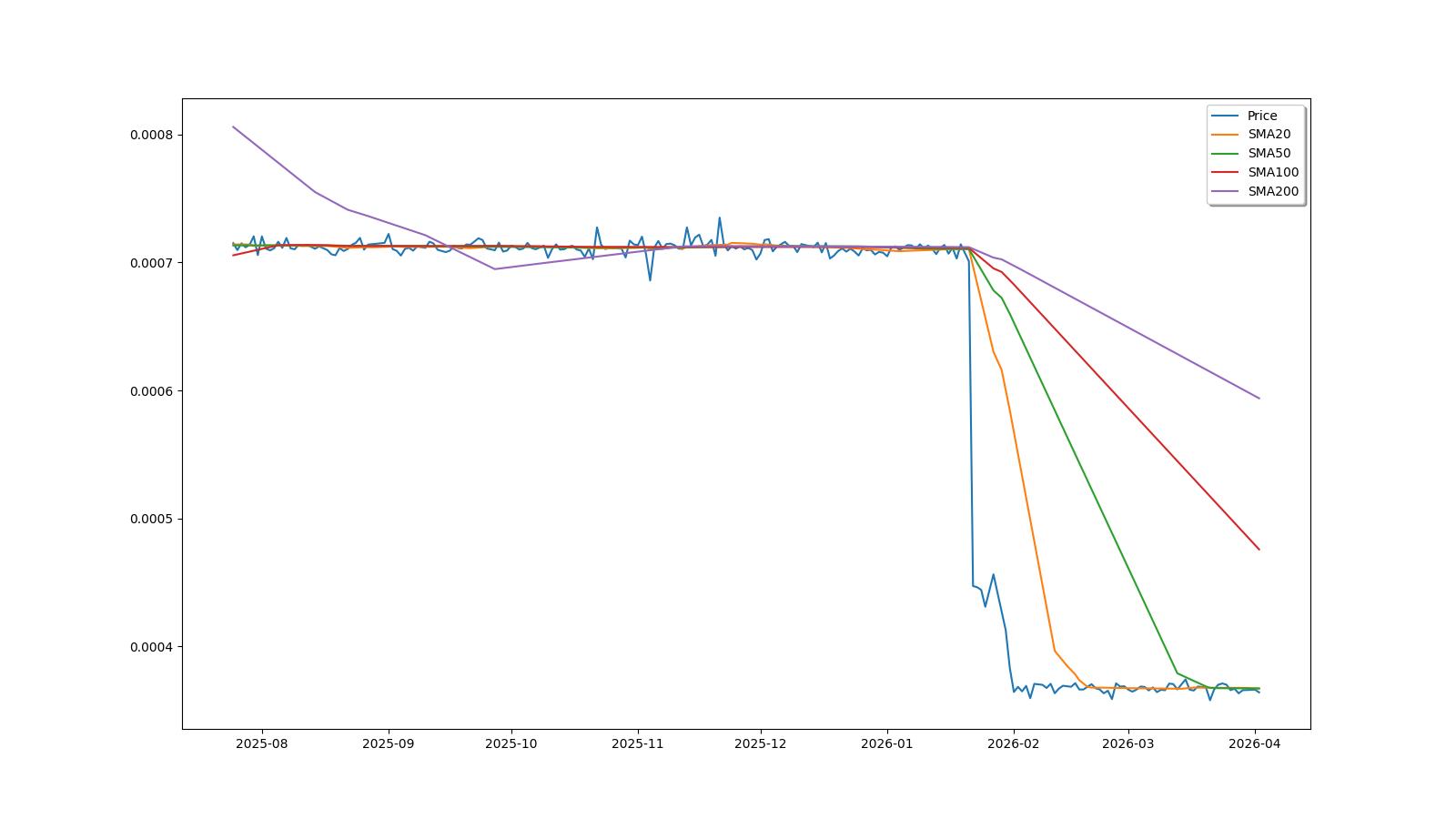 FintruX Network Simple Moving Averages