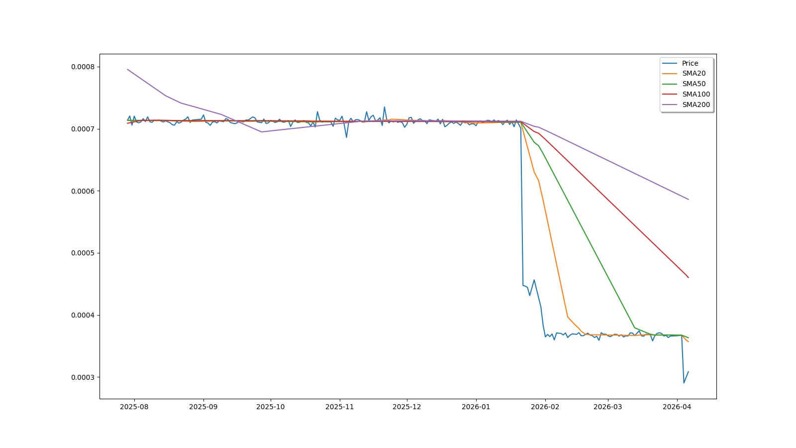 FintruX Network Simple Moving Averages