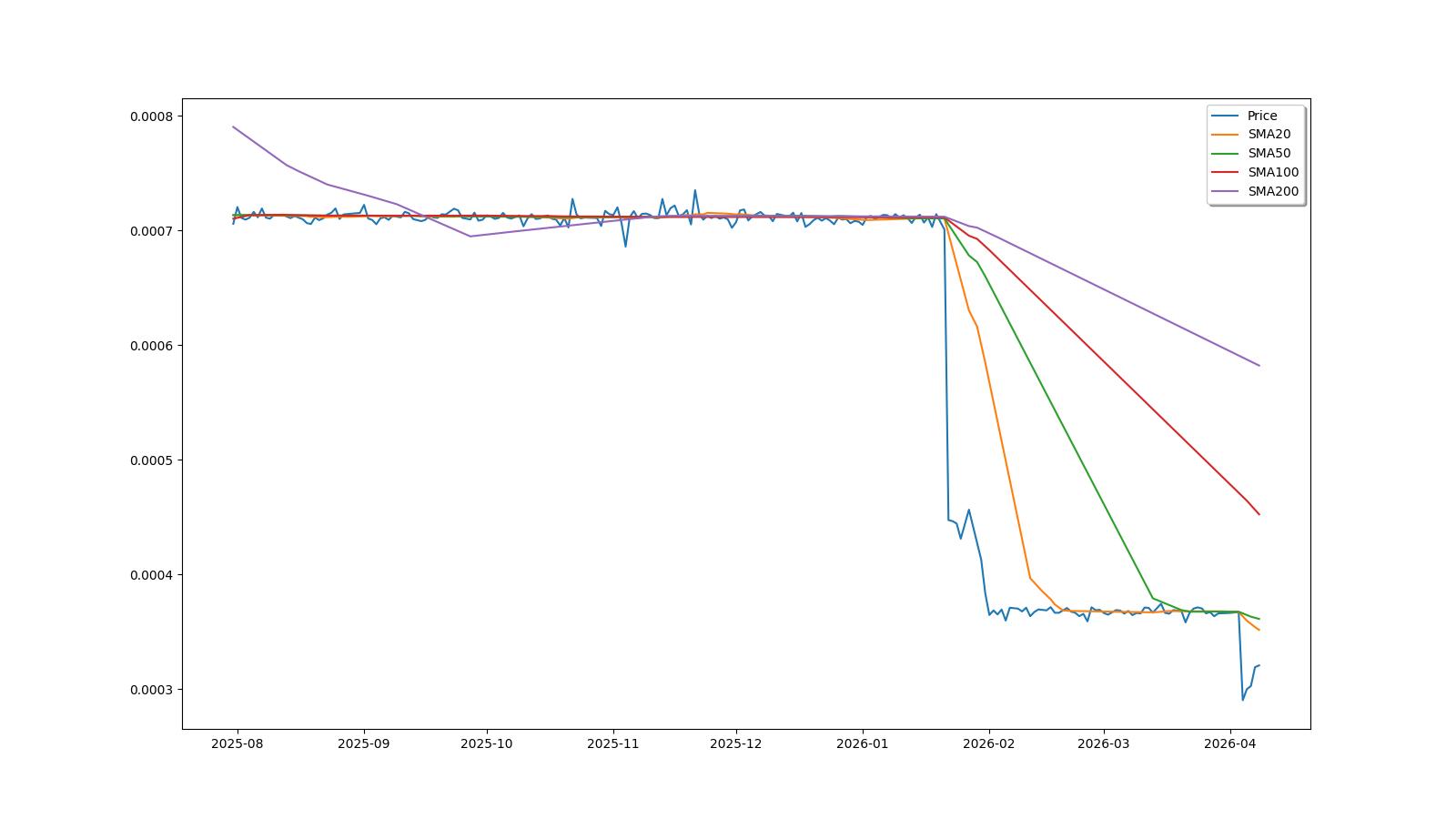 FintruX Network Simple Moving Averages