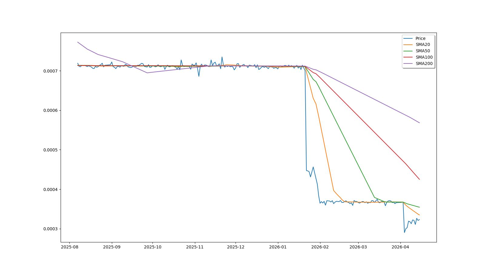 FintruX Network Simple Moving Averages