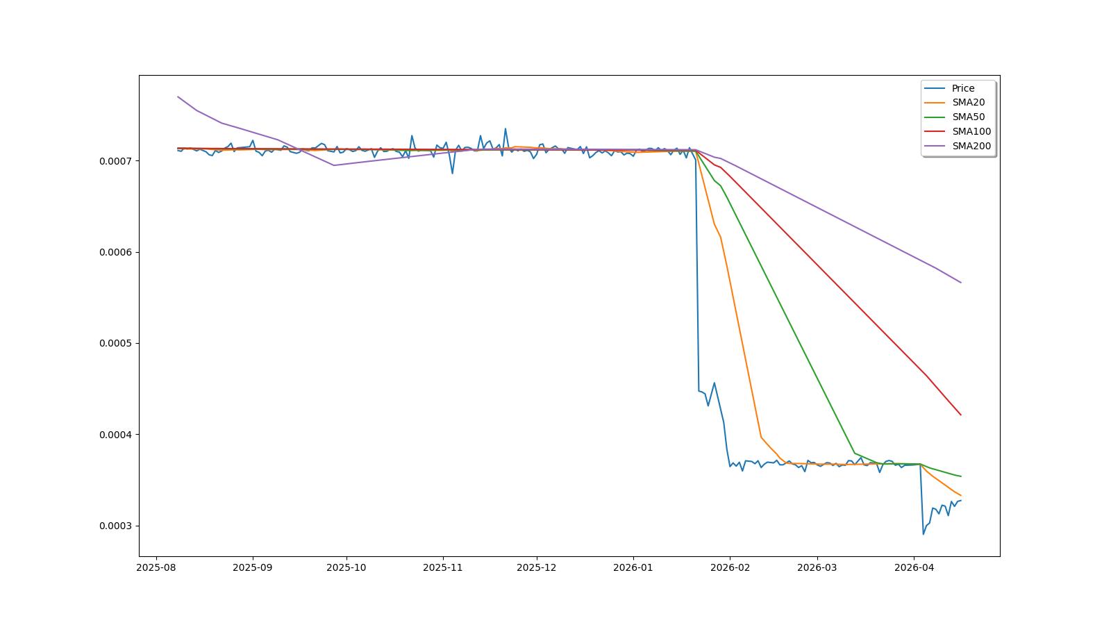 FintruX Network Simple Moving Averages