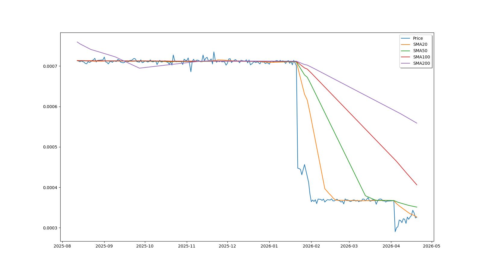 FintruX Network Simple Moving Averages