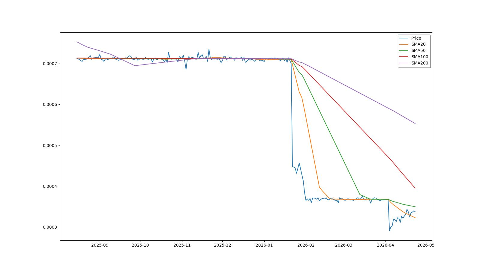 FintruX Network Simple Moving Averages