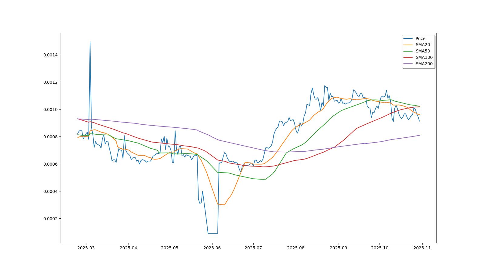 Finxflo Simple Moving Averages