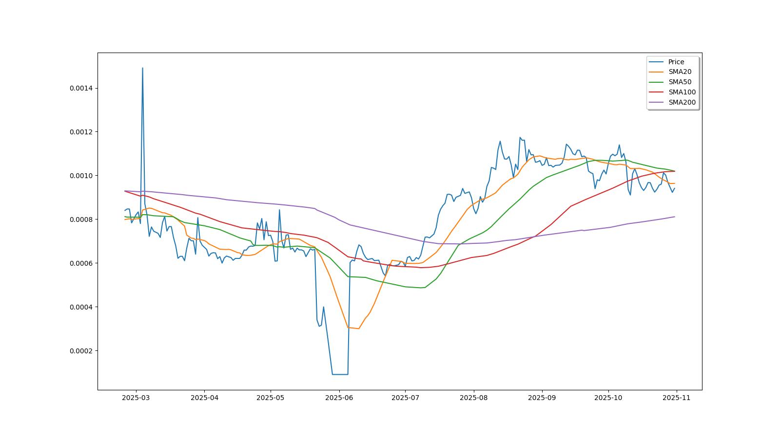Finxflo Simple Moving Averages