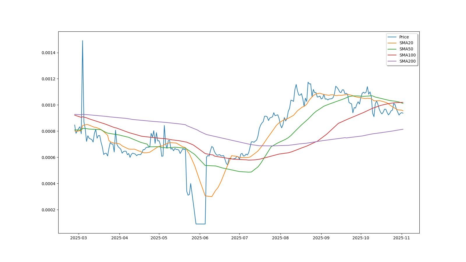 Finxflo Simple Moving Averages