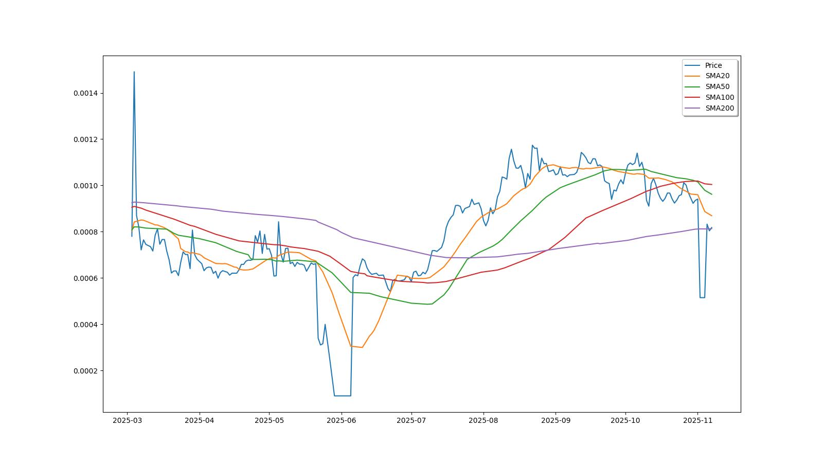 Finxflo Simple Moving Averages