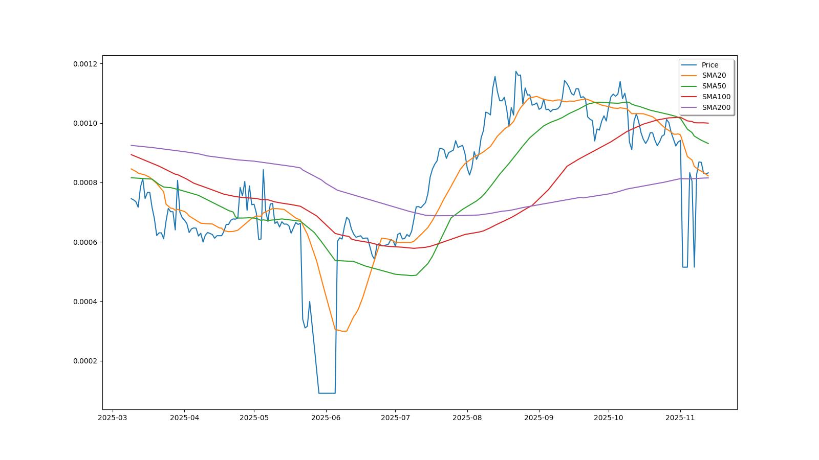 Finxflo Simple Moving Averages