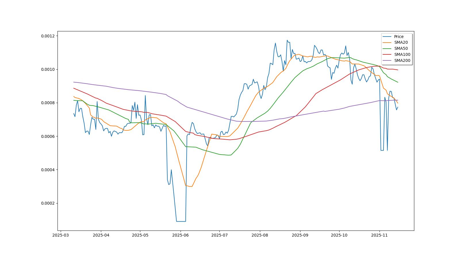 Finxflo Simple Moving Averages