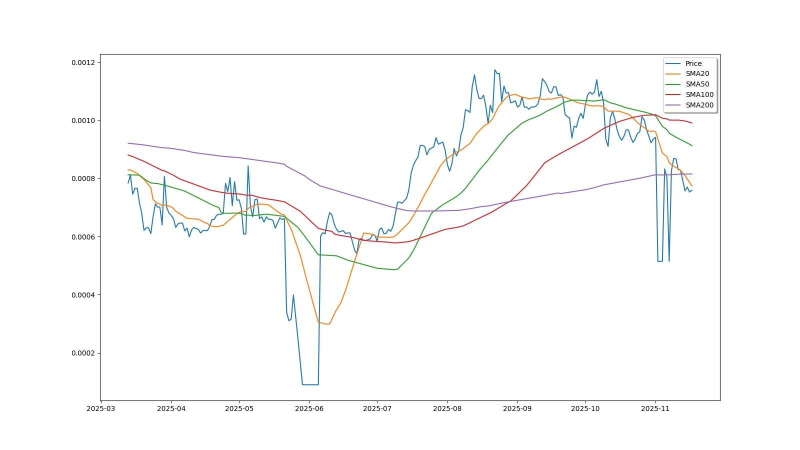 Finxflo Simple Moving Averages