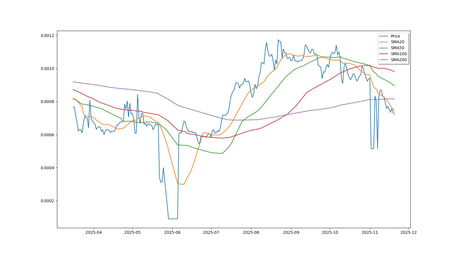 Finxflo Simple Moving Averages