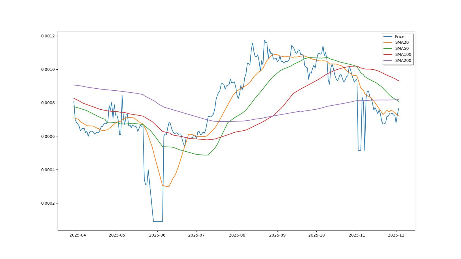 Finxflo Simple Moving Averages