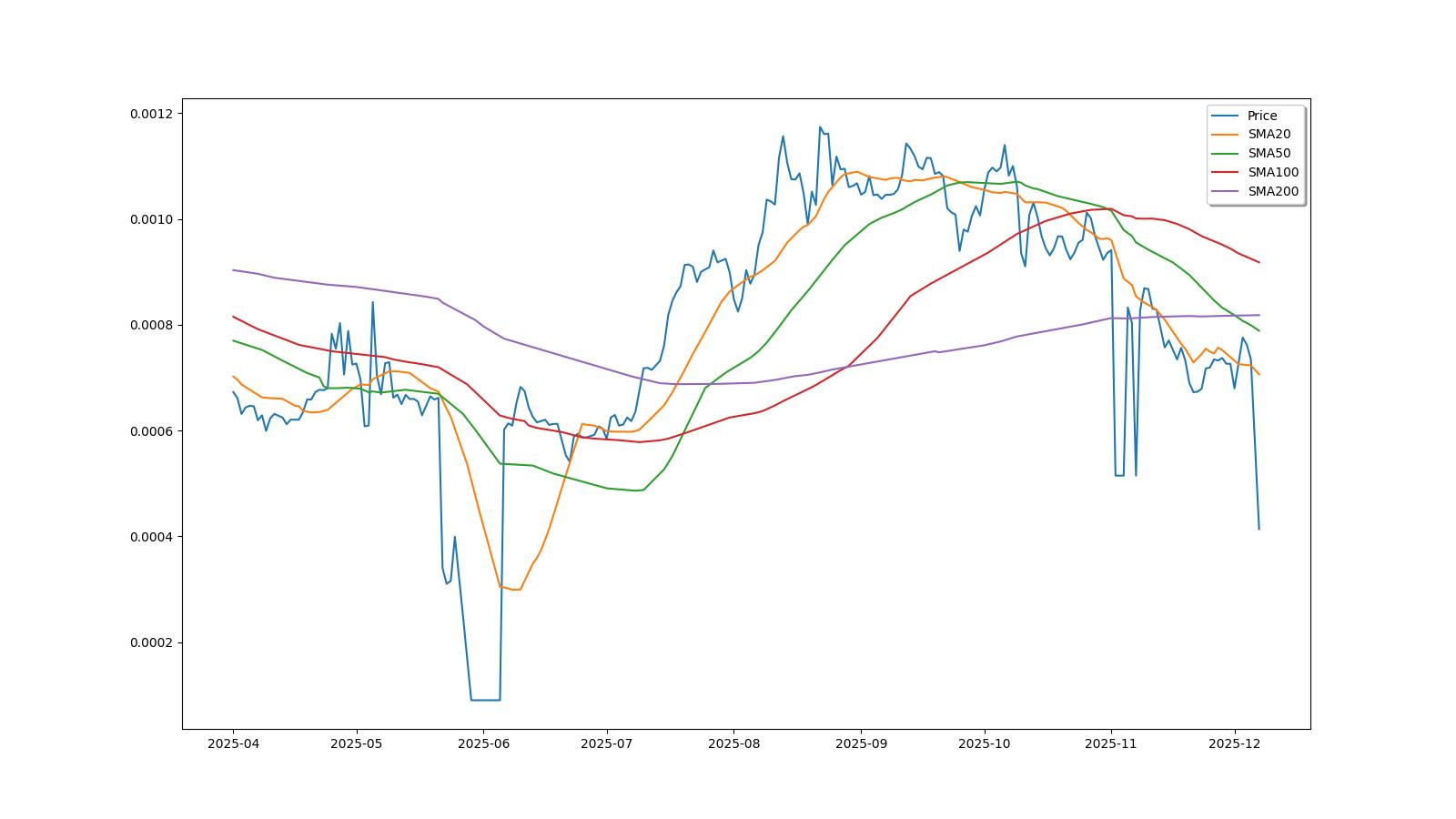 Finxflo Simple Moving Averages