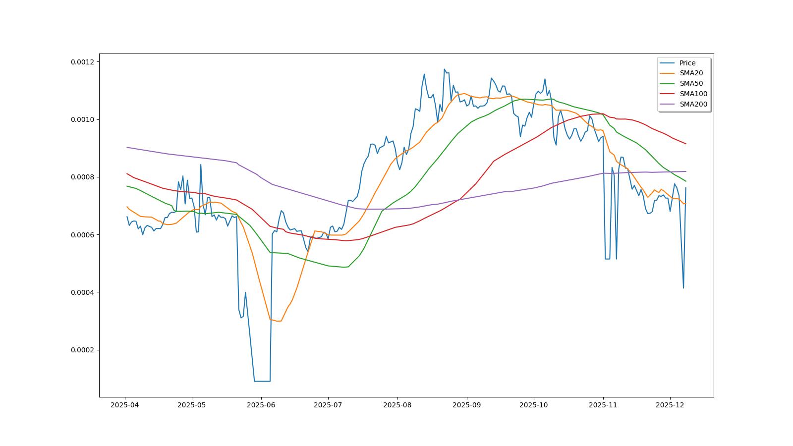 Finxflo Simple Moving Averages