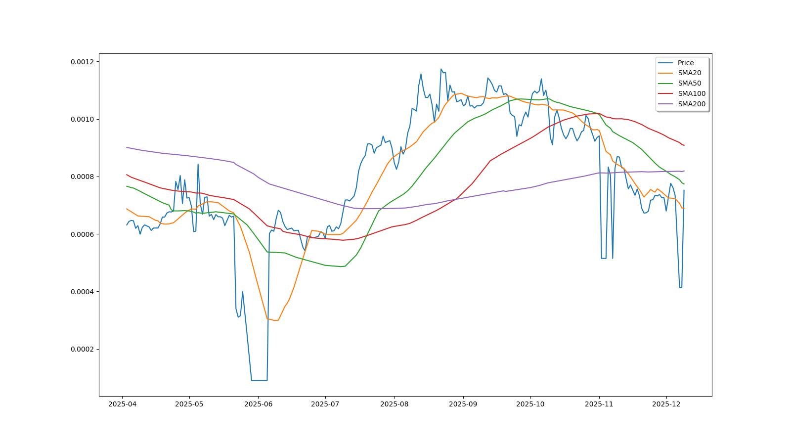 Finxflo Simple Moving Averages