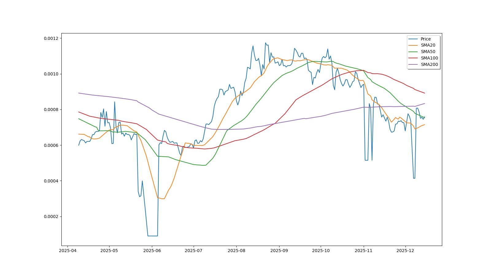 Finxflo Simple Moving Averages