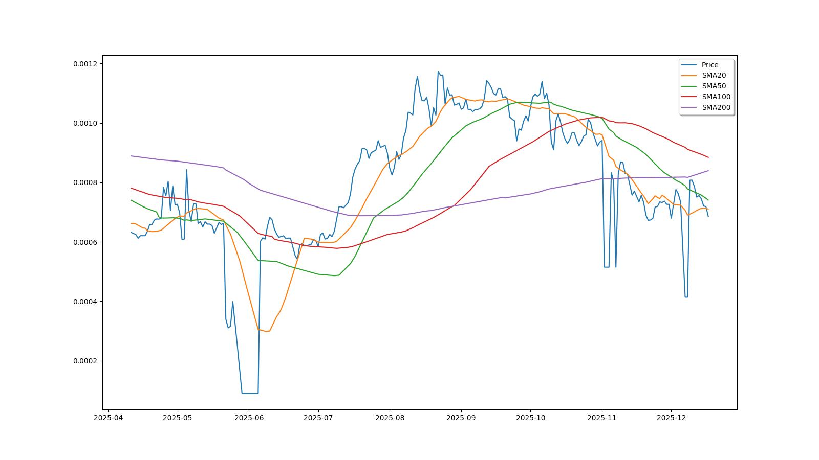 Finxflo Simple Moving Averages