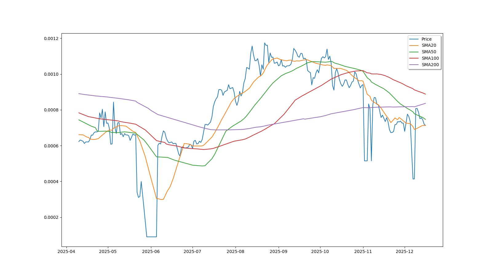 Finxflo Simple Moving Averages