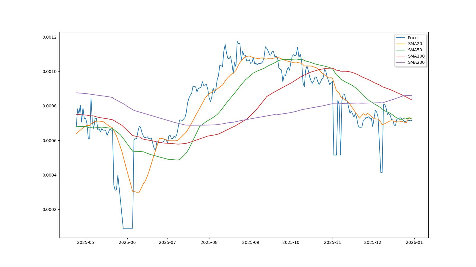 Finxflo Simple Moving Averages