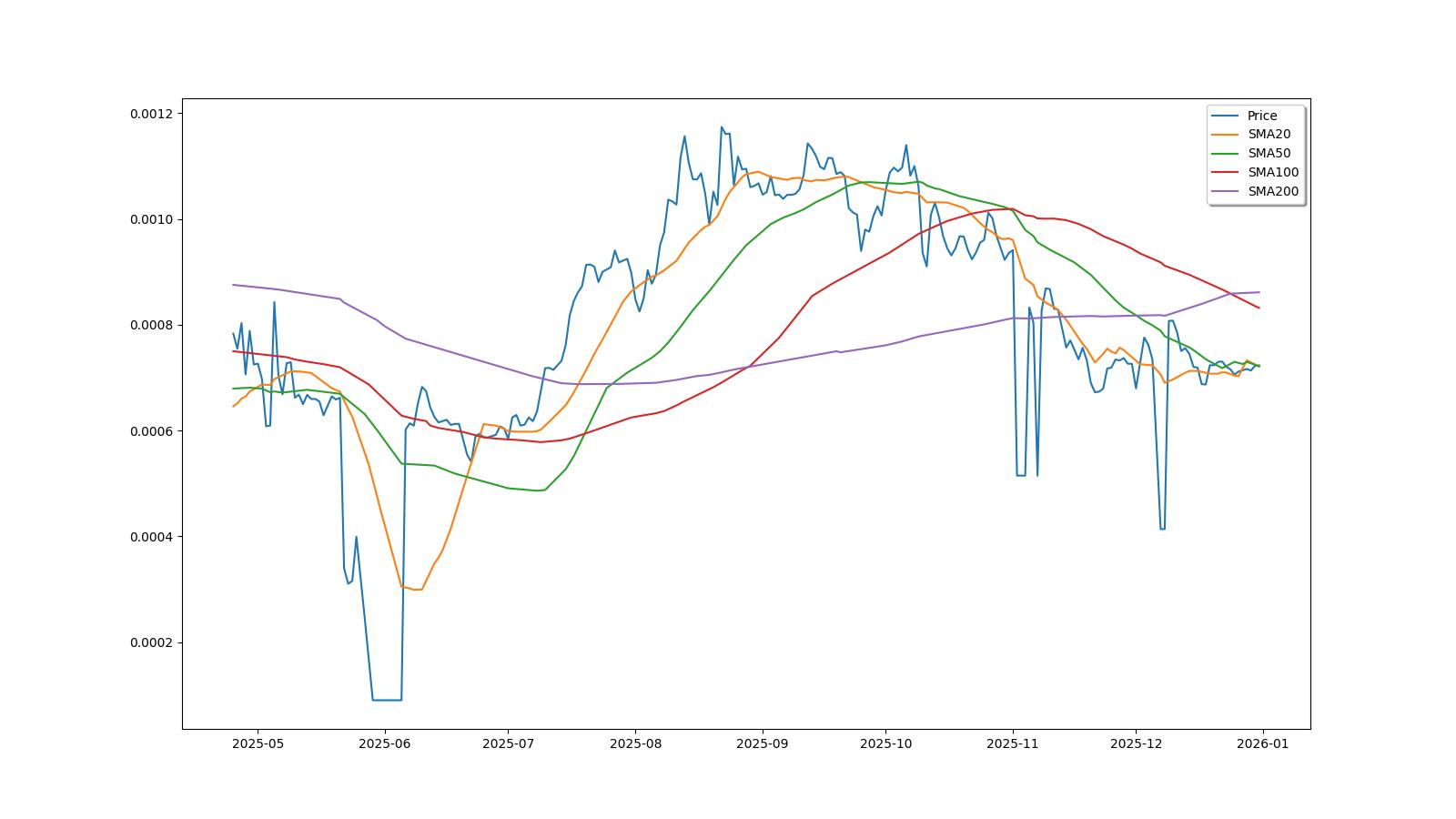 Finxflo Simple Moving Averages