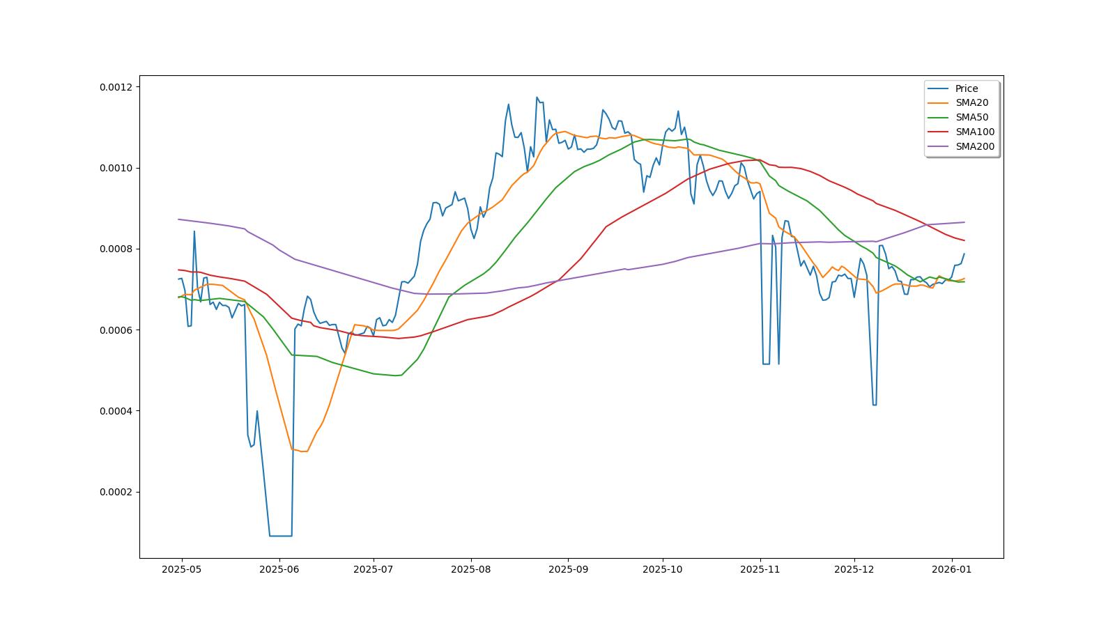 Finxflo Simple Moving Averages