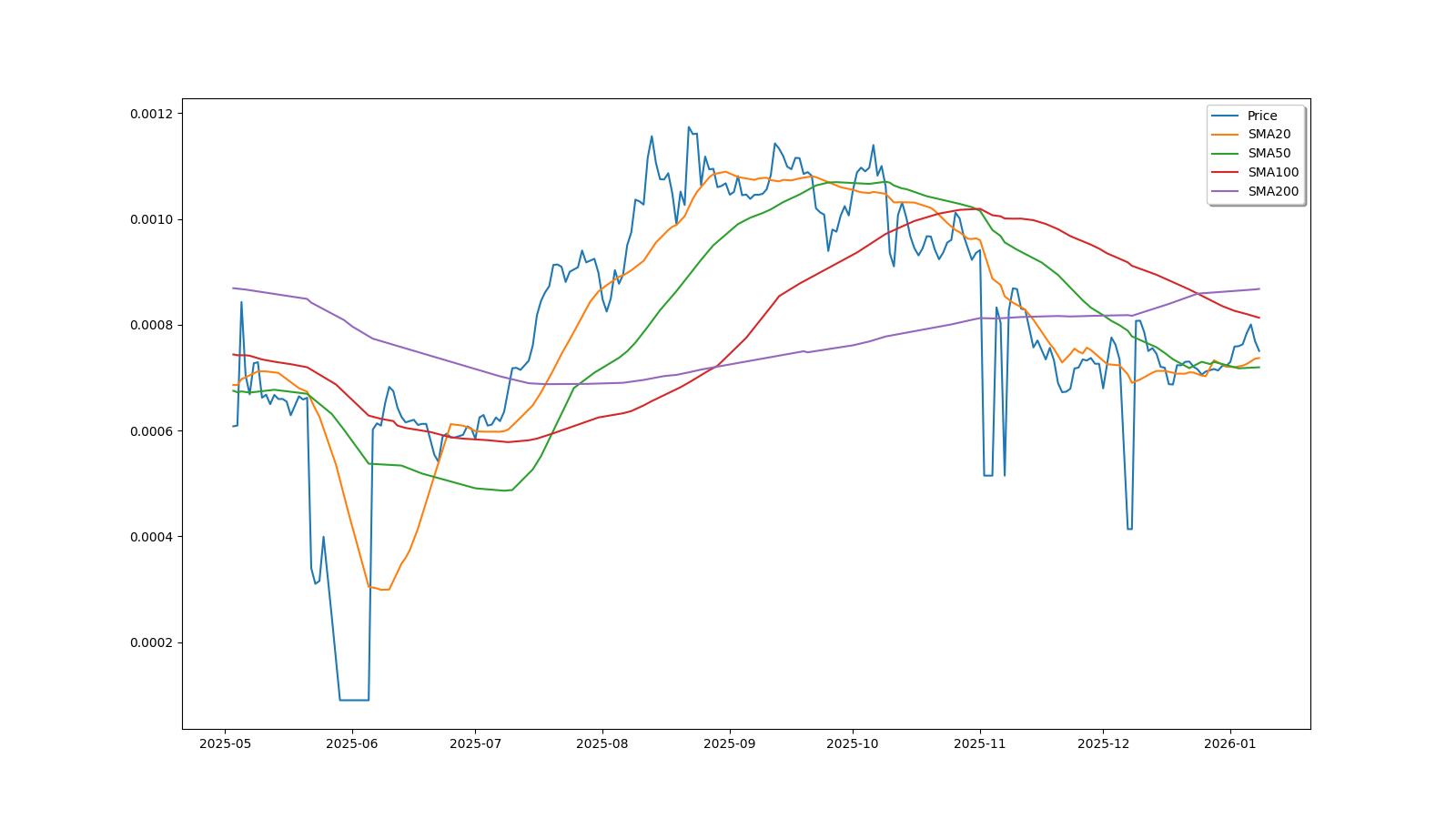 Finxflo Simple Moving Averages