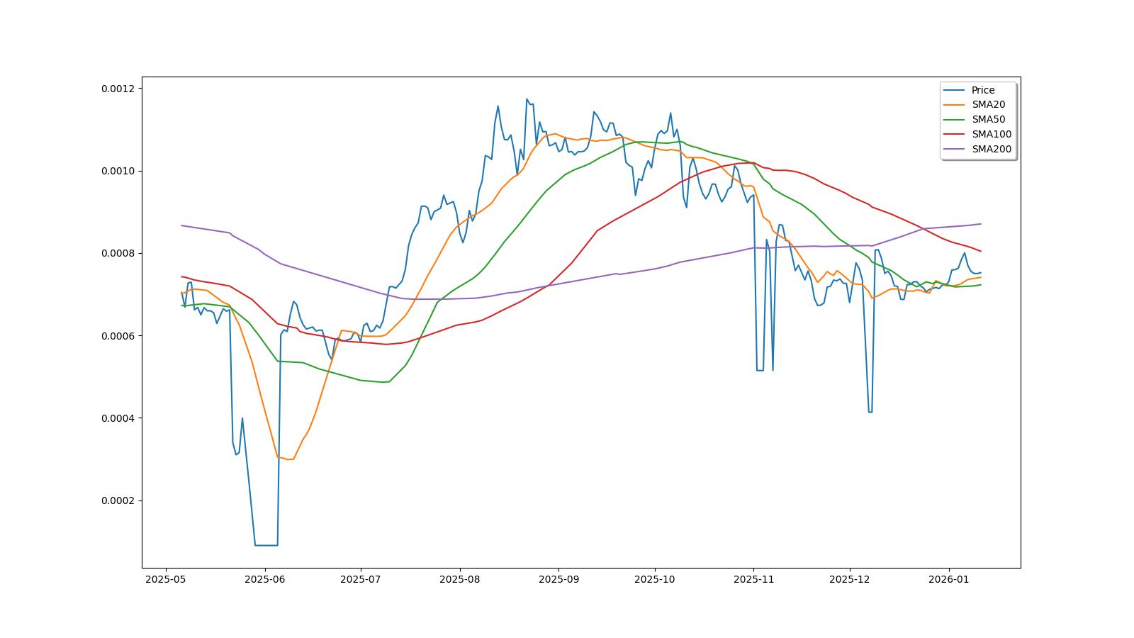 Finxflo Simple Moving Averages