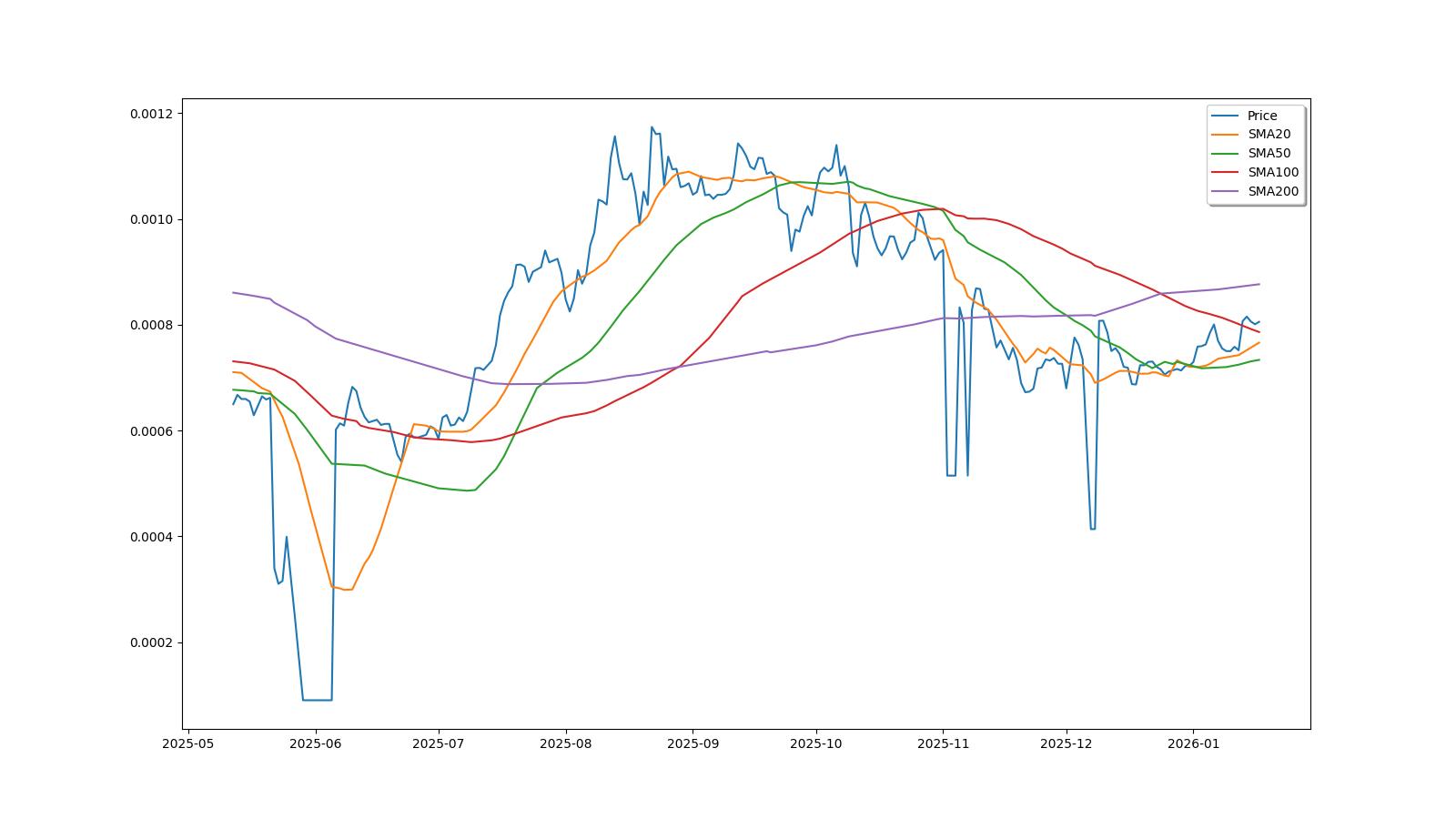 Finxflo Simple Moving Averages