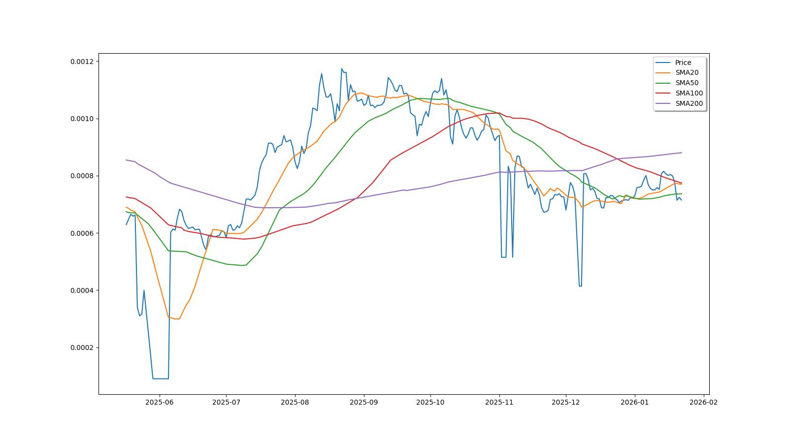 Finxflo Simple Moving Averages